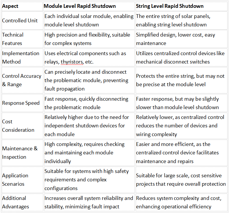 Module Level Rapid Shutdown: What Are the Shutdown Methods? - Manufacturer of protective ...