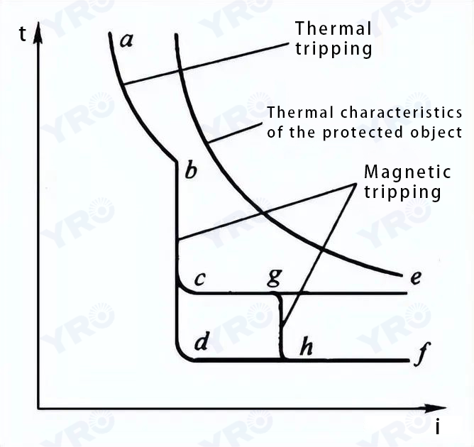What Are the Three Stage Protection and Tripping Characteristic Curves ...